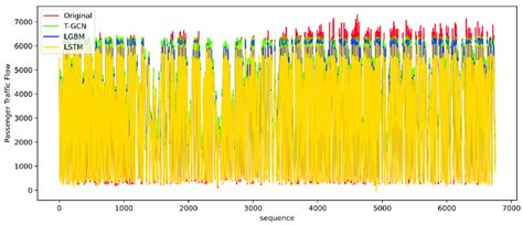 Results Of Predictions And Ground Truth Using Lstm Lgbm And Gcmn Download Scientific Diagram