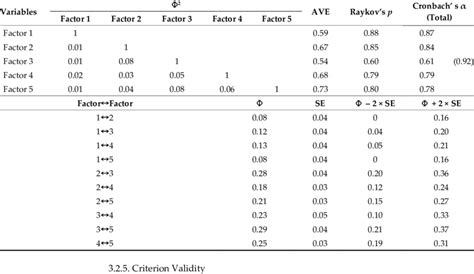Discriminant Validity Of Average Variance Extracted And 95 Confidence Download Scientific