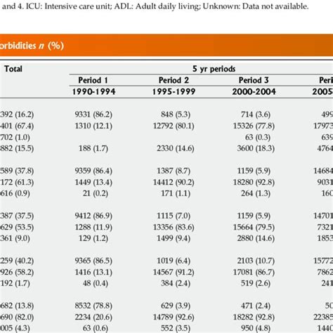 Functional Status And Medical Condition N Download Table