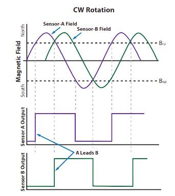 Using RedRock TMR Magnetic Sensors For Speed And Direction Estimation In Rotating Systems