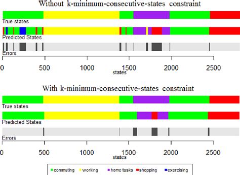 Figure 2 From Long Term Activities Segmentation Using Viterbi Algorithm With A K Minimum