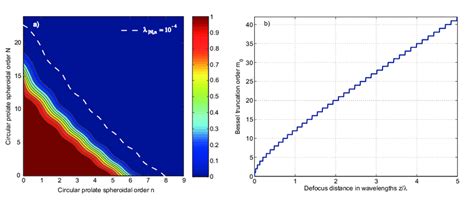A Monotonically Decreasing Eigenvalues Of The Circular Prolate Download Scientific Diagram