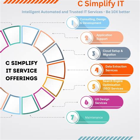 C Simplify It Be 10x Better On Linkedin Managing It Complexities Can