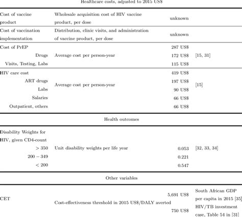 Modeling Scenario Parameters Download Table