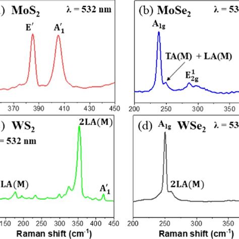 Raman Spectrum Measurements Of Monolayer Mos 2 A Mose 2 B Ws 2