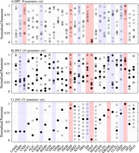 Of Parameter Identifiability That Simultaneously Satisfies The Active
