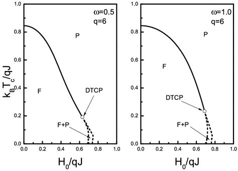 Dynamic Phase Diagram Of The Pure Kinetic Ising Model In Kbt Qj − Download Scientific Diagram