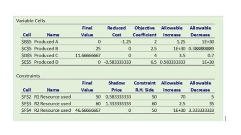 Solved Variable Cells Final Reduced Objective Allowable