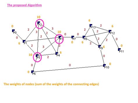 Ppt On Finding Clusters In Undirected Simple Graphs Application To