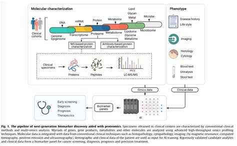 文献解读 高通量蛋白组学和 Ai 人工智能碰撞下的癌症生物标志物挖掘 知乎
