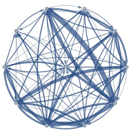 Homework I Want To Draw A Graph Using A Weighted Adjacency Matrix Mathematica Stack Exchange
