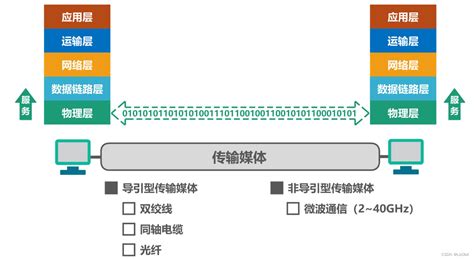 《计算机网络》—— 物理层 Csdn博客