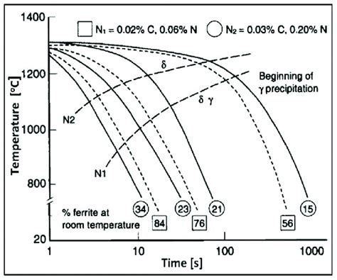 Ttt Diagram For Dss 25 Cr Duplex Steels With Different Alloyed Download Scientific Diagram