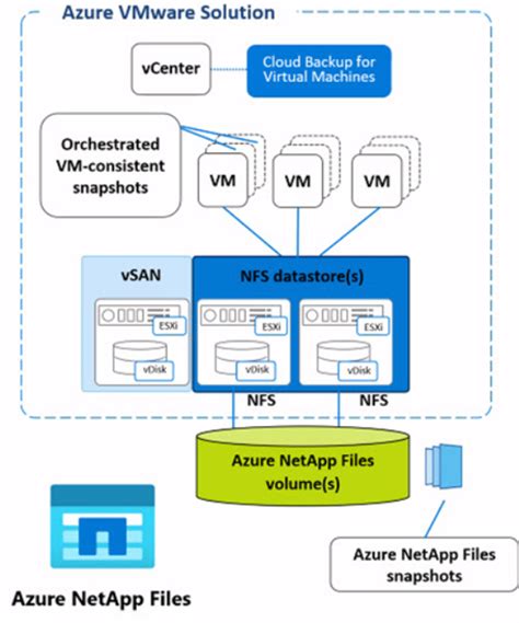 Virtual Machines용 클라우드 백업 설치 Azure Vmware Solution Microsoft Learn