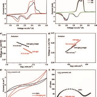 CV curves at the scan rate of mV s¹ in a potential window from Download Scientific