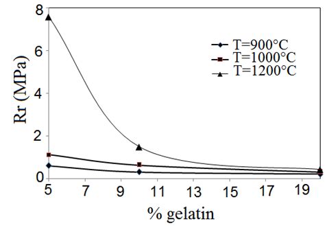 The Compression Strength Of The Ceramic With 5 10 And 20 Of Gelatin Download Scientific