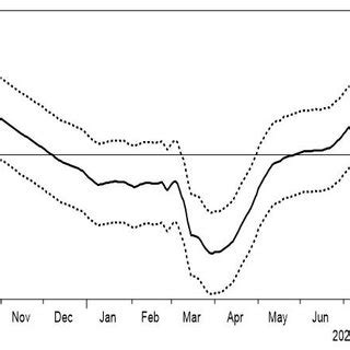The Time Varying Impact Of CDS Premium On BIST 100 Download Scientific Diagram