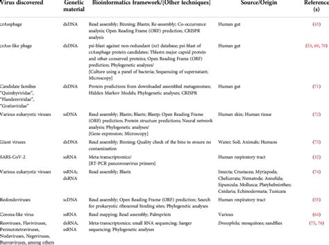 Summary Of Bioinformatic Tools Used For Virus Discovery Download Scientific Diagram