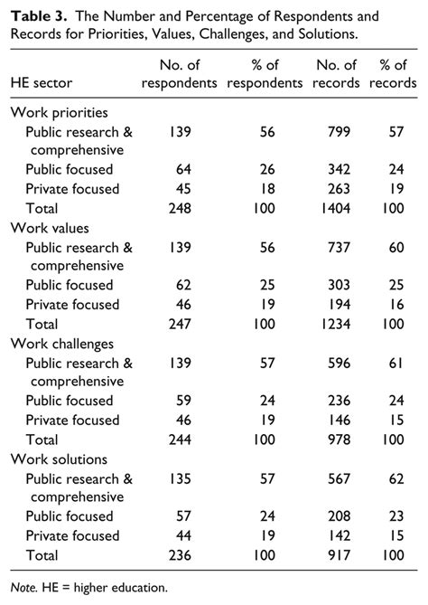 the number and percentage of respondents and records for priorities