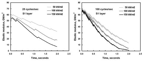 Dynamic Transverse Elastic Modulus Of S1 Layer During Fatigue