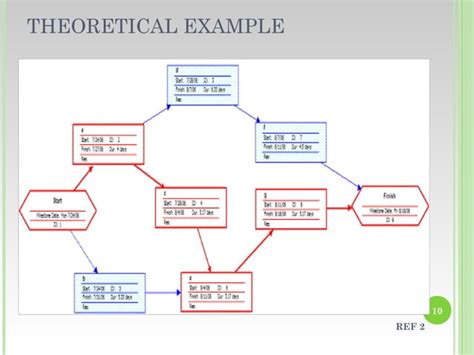 Project Management Using Pert Ppt