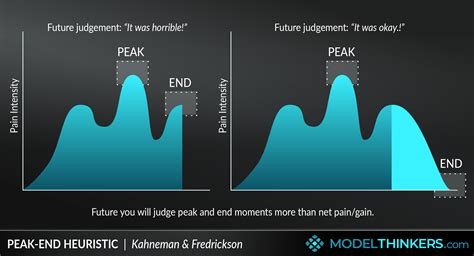 Modelthinkers Peak End Heuristic
