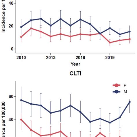 The Annual Incidence Of Surgical And Percutaneous Treated Ic And Clti