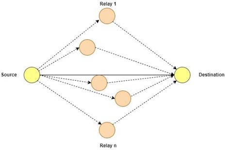 1 multiple relays network download scientific diagram