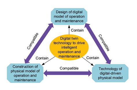 digital twin for integration of design manufacturing and maintenance