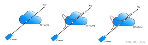 论文笔记：neus learning neural implicit surfaces by volume rendering for multi view reconstruction