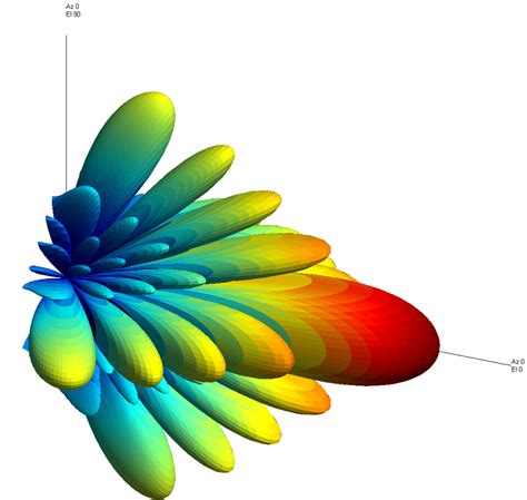 Features Phased Array System Toolbox