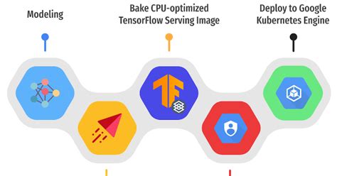 Sayak Paul On Linkedin Automated Deployment Of Tensorflow Models With