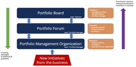 The Value Of It Portfolio Management Feet On The Groundnl