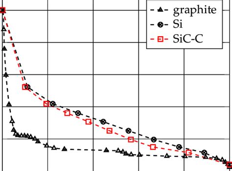 Resulting Open Circuit Voltage Ocv For Sic C Particles Red Based On