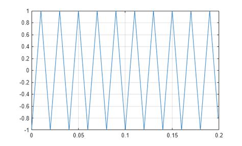 Sawtooth Sawtooth Or Triangle Wave Matlab