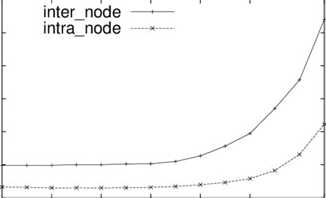 Comparison Between Inter Node And Intra Node Point To Point Latency Download Scientific Diagram