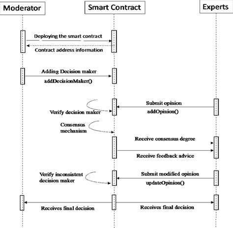 Sequence Diagram Of Messages Showing Group Decision Making Process Download Scientific Diagram
