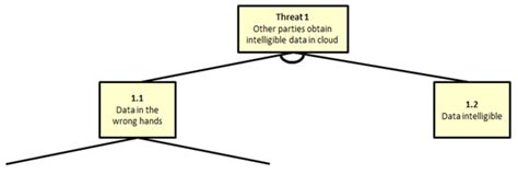 Fire Ice David Pallmanns Technology Blog Threat Modeling The Cloud