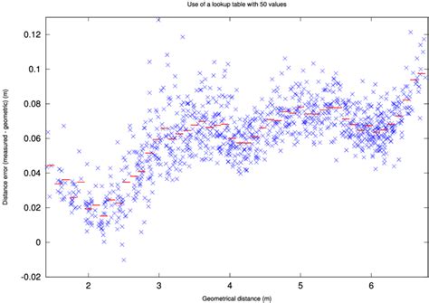 7 Example Of Lookup Table Using 50 Sample Bins Download Scientific Diagram