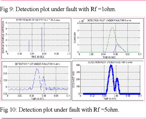 Figure 10 From Reliability Of Different Fault Detection Algorithms