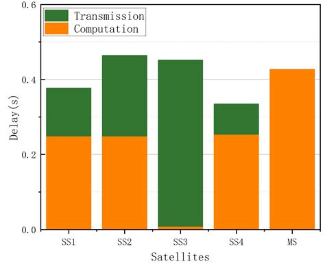 Joint Task Offloading And Power Allocation For Satellite Edge Computing Networks