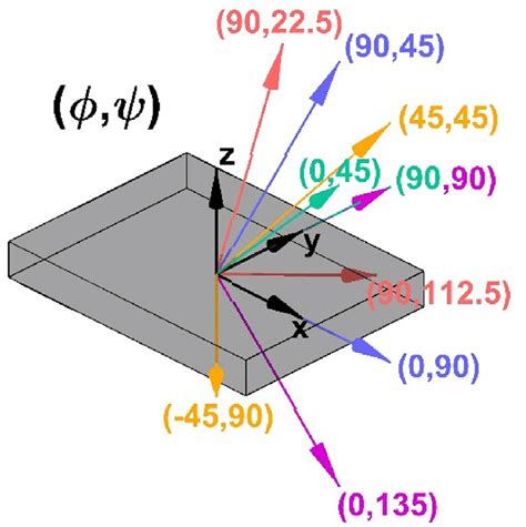 Directions In Which Residual Elastic Strain Was Measured Using Neutron Download Scientific