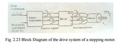 Drive System And Control Circuitry For Stepper Motor