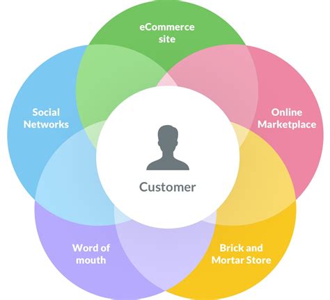 What Is Omnichannel Marketing Definition Myths Examples X Cart