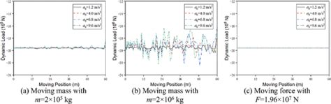 Dynamic Load Of Moving Position For Different Initial Accelerations