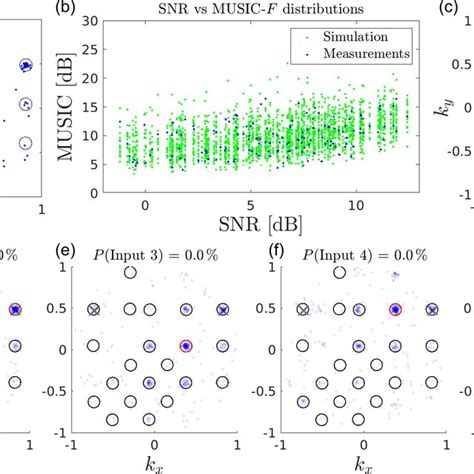 Summary Of The Doa Determination Simulations And The Bayesian Inference Download Scientific