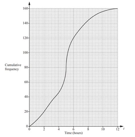 Cumulative Frequency Cambridge Cie Igcse Maths Extended Exam Questions And Answers 2023 [pdf]
