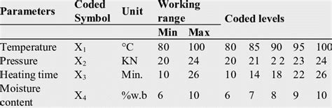 Parameters And Their Levels In Central Composite Design Download Table