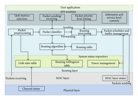 Framework Of Qos Aware Routing Protocol Redrawn From 42 Download Scientific Diagram