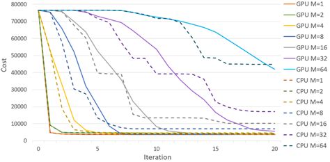 Median Cost Vs Iteration For The Quadrotor Experiment Download